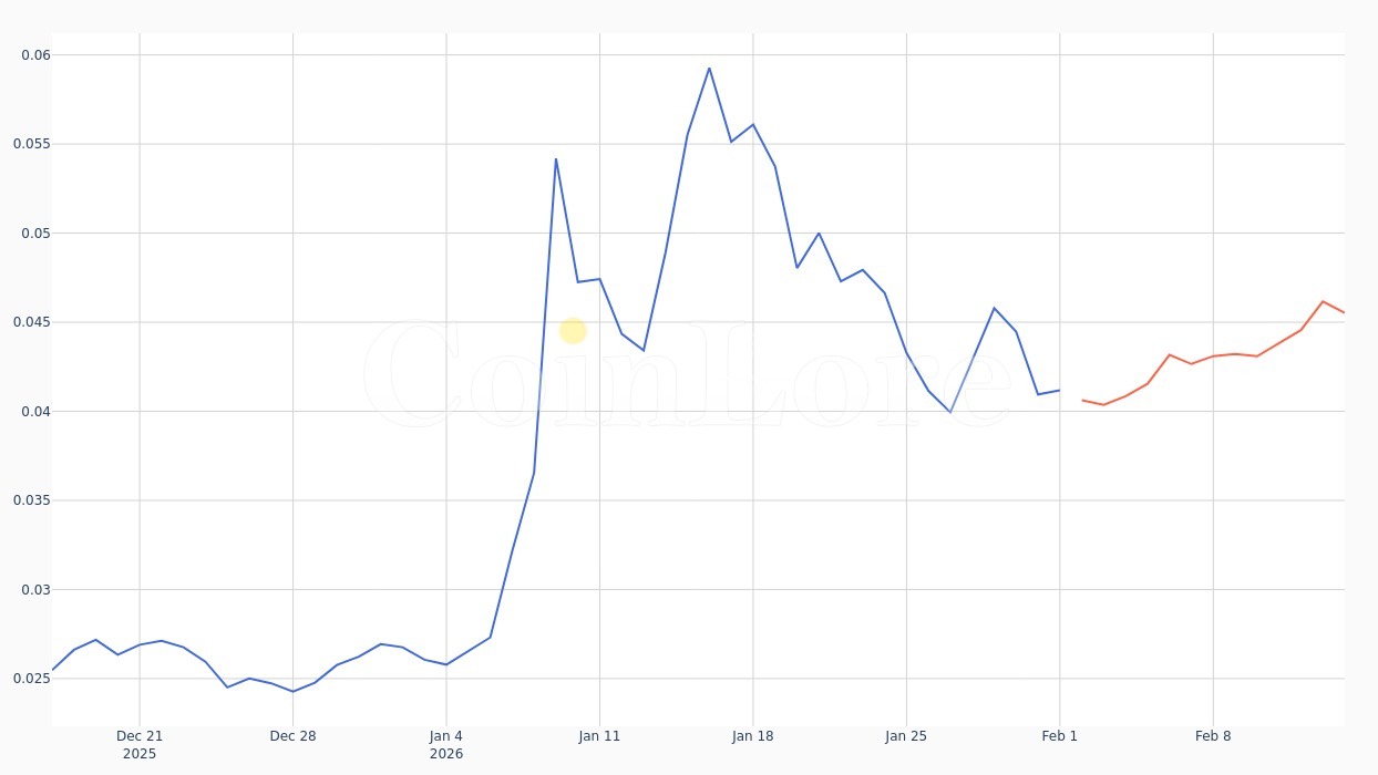 Predicción del precio a corto plazo de Dynex