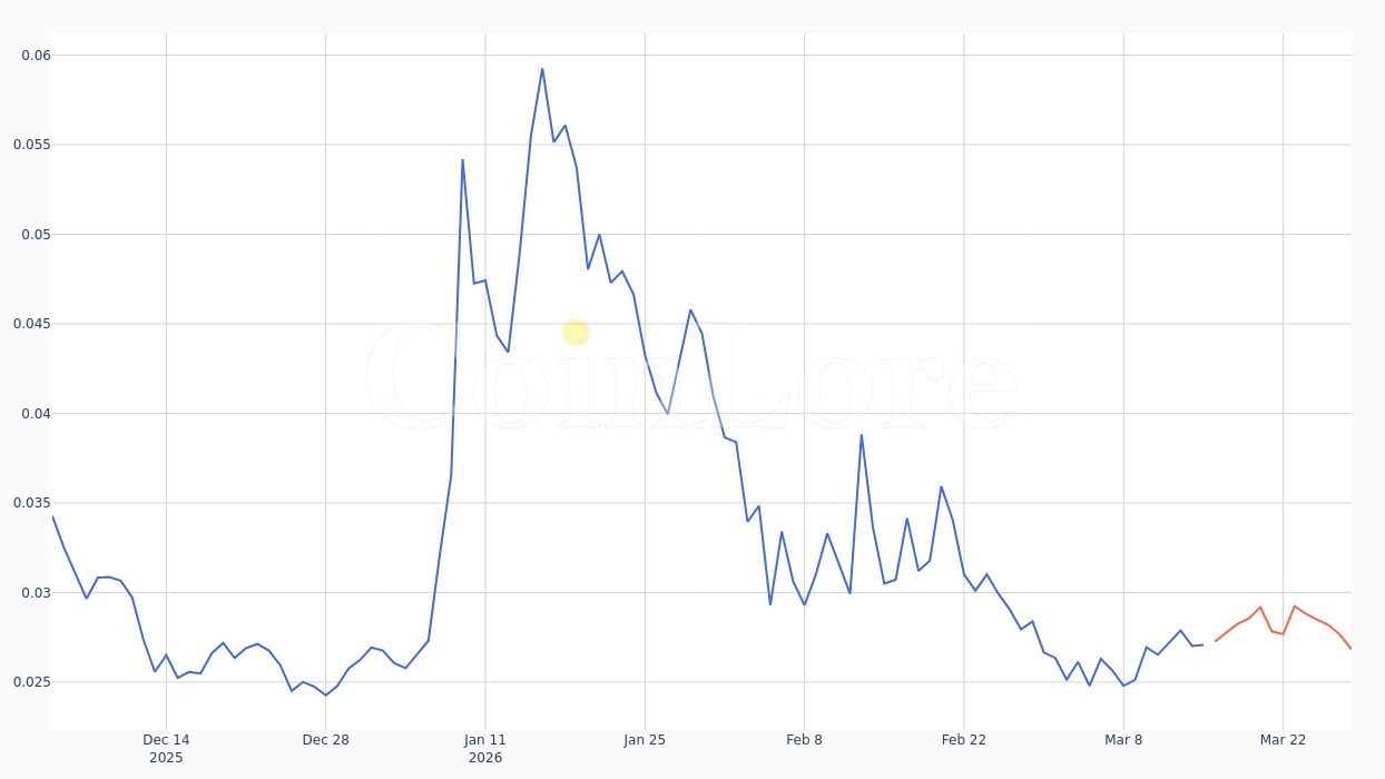 Dynex kısa vadeli fiyat tahmini