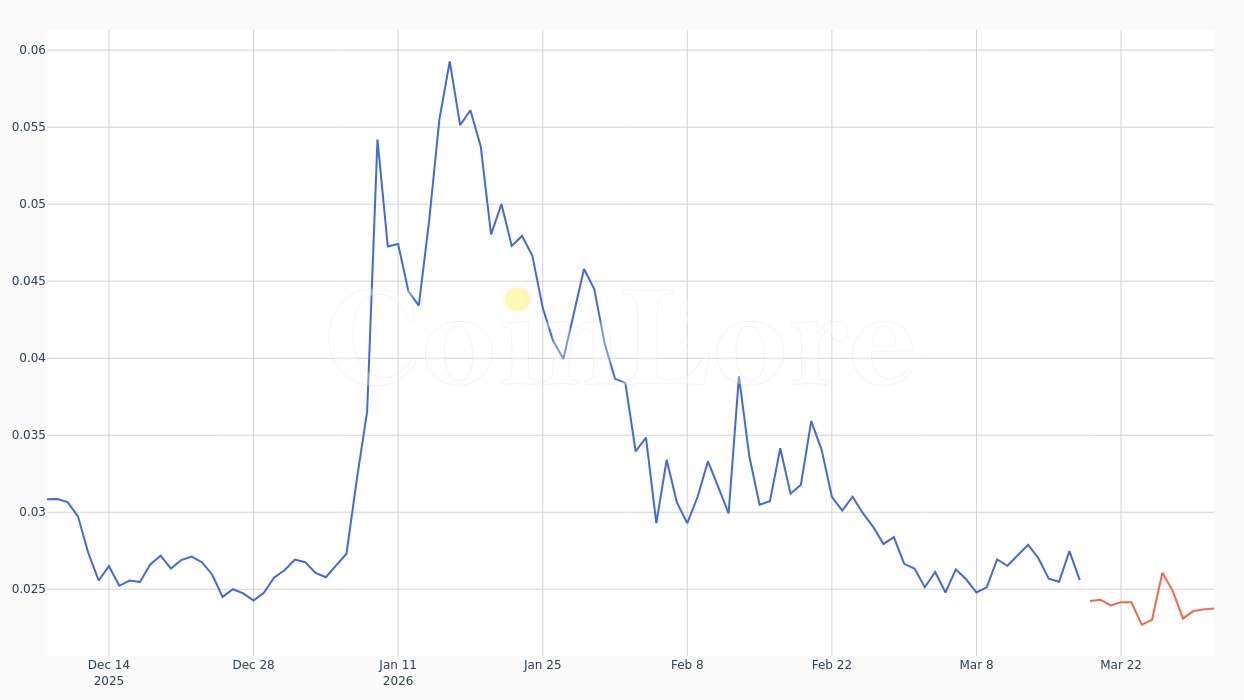 Predicción del precio a corto plazo de Dynex