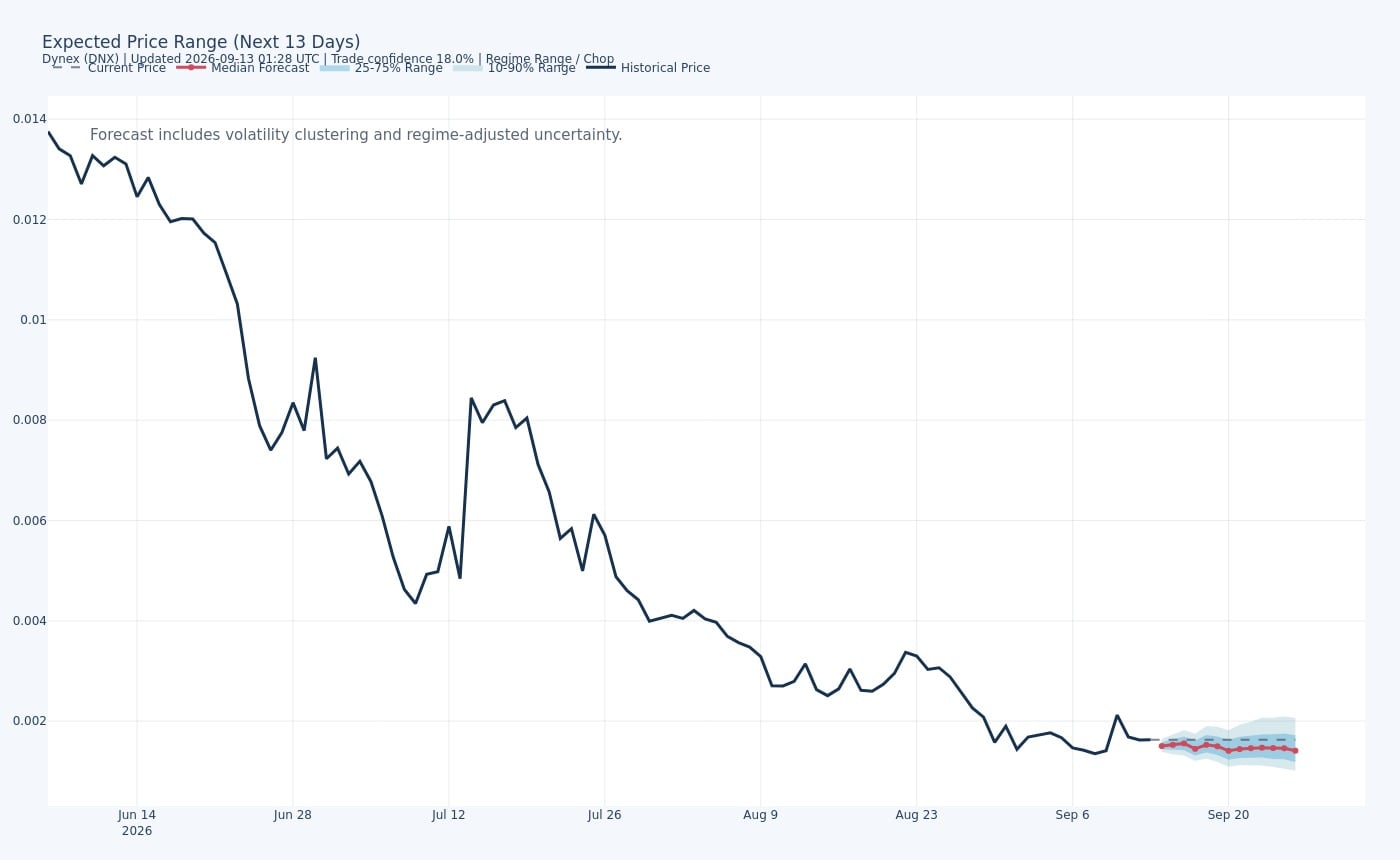 Dynex price forecast next 13 days with confidence range and prediction bands