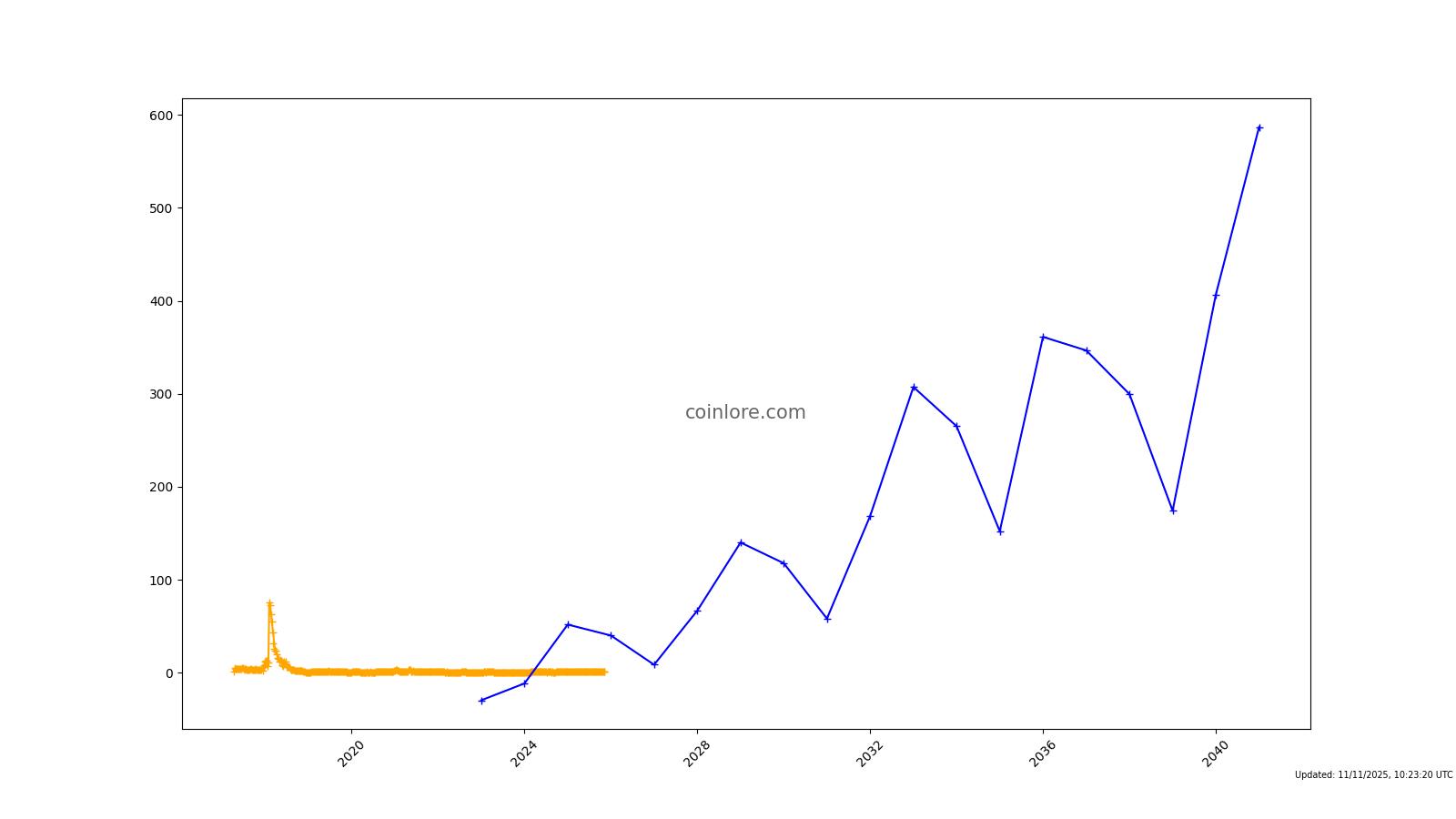 E-Coin price prediction long-term