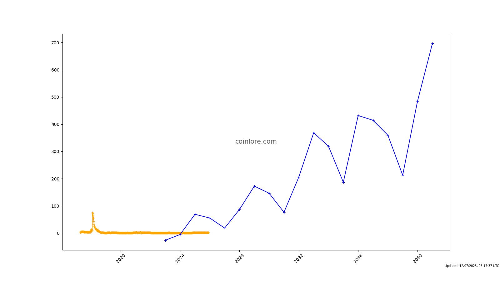 E-Coin price prediction long-term