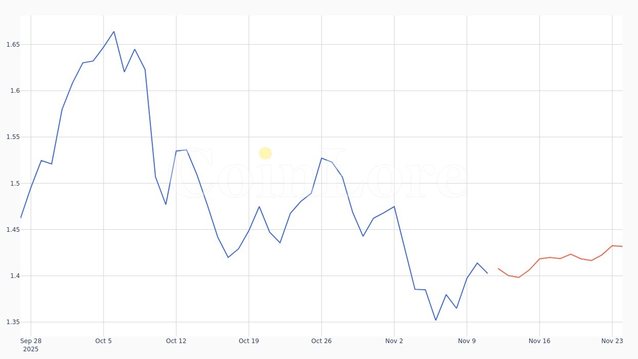 E-Coin short-term price prediction
