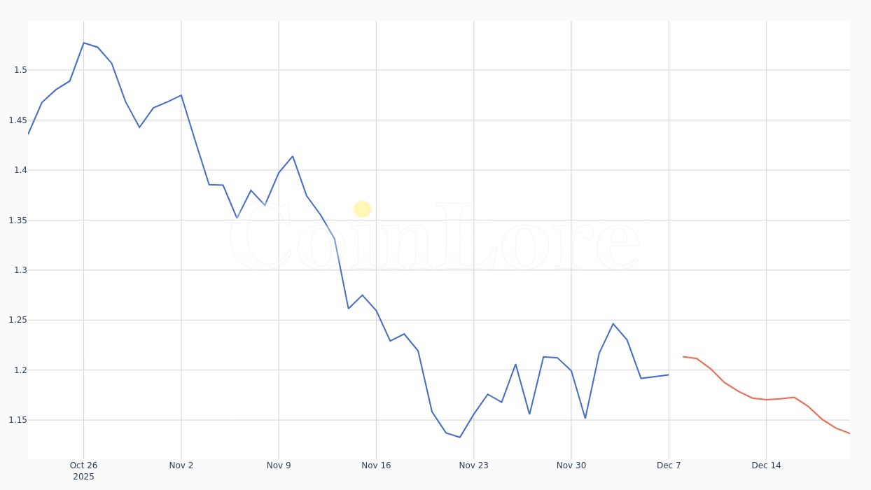 E-Coin short-term price prediction