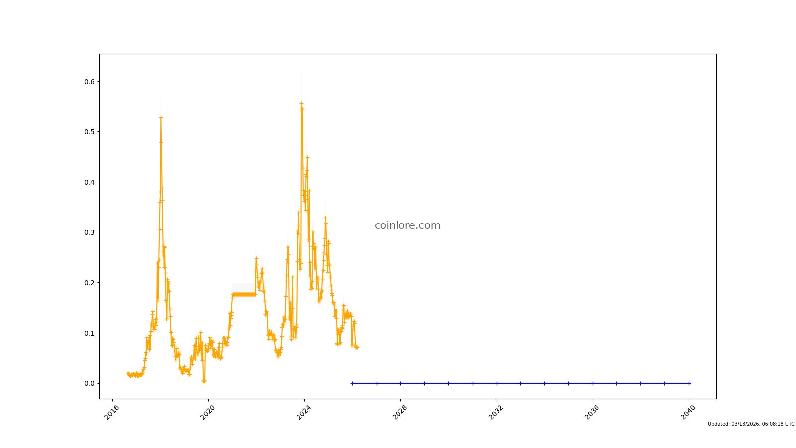 E-Gulden долгосрочные прогноз курса