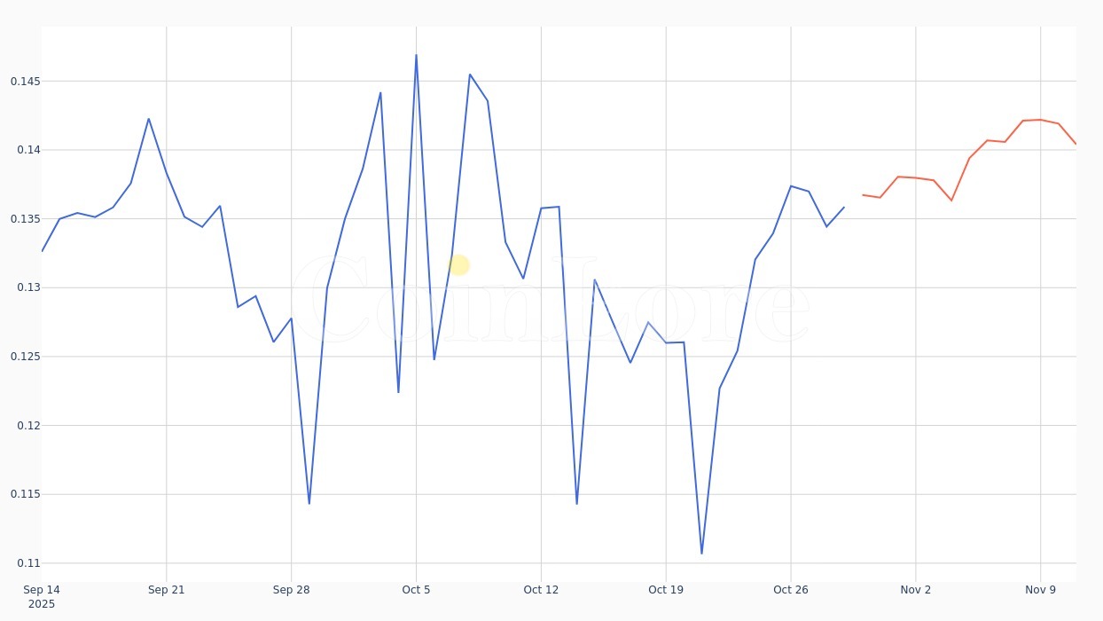 E-Gulden краткосрочный прогноз курса