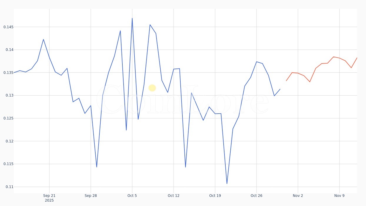 E-Gulden short-term price prediction