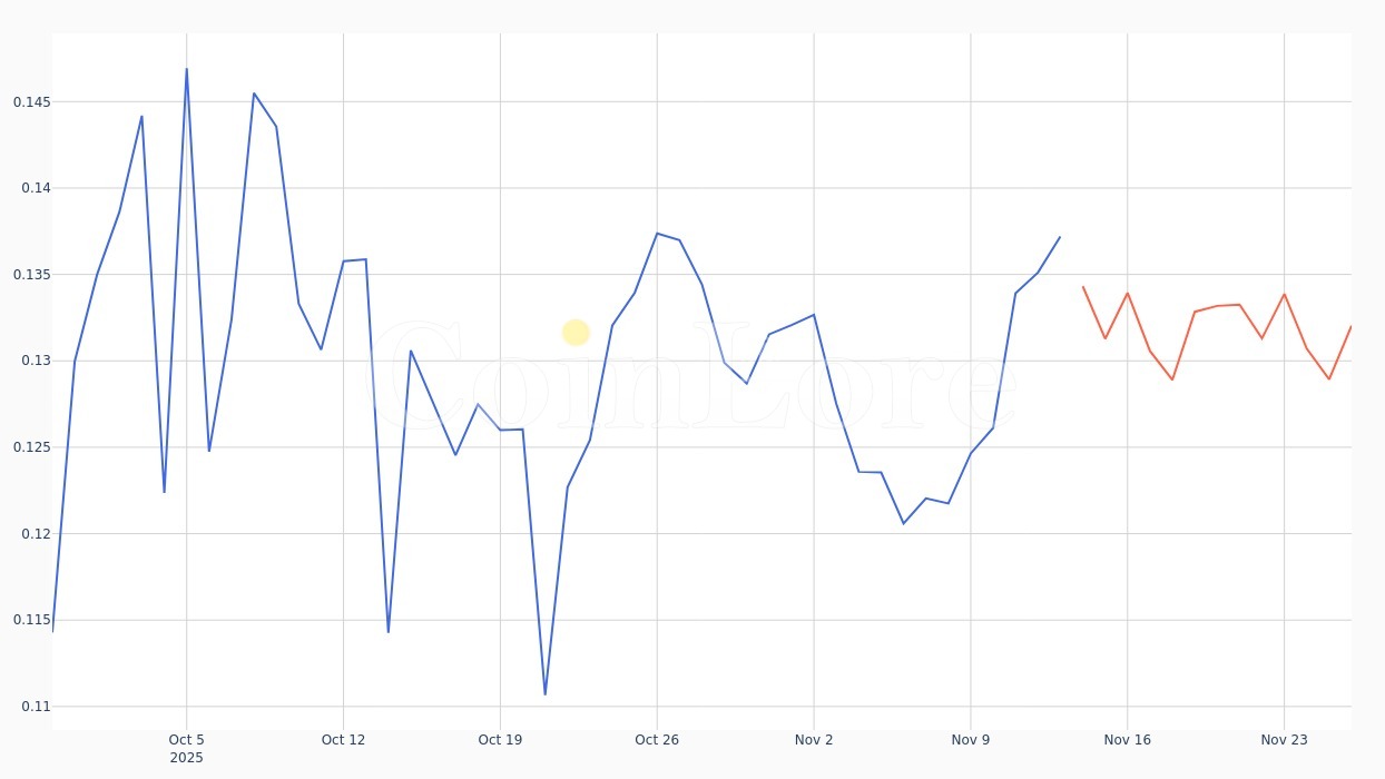 E-Gulden short-term price prediction