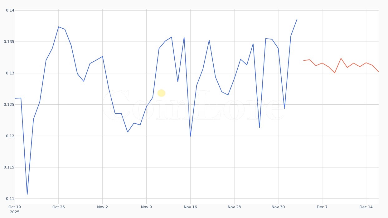 E-Gulden short-term price prediction