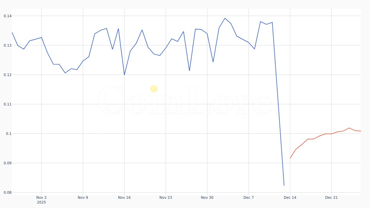 E-Gulden краткосрочный прогноз курса