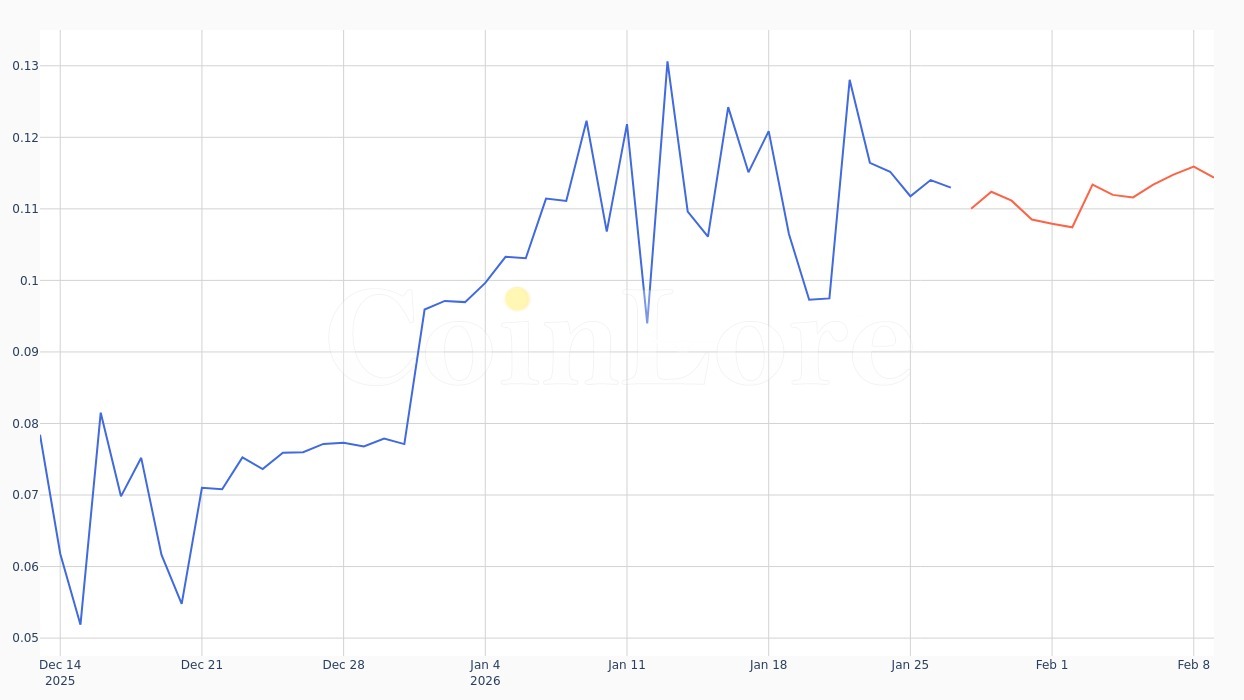 E-Gulden краткосрочный прогноз курса