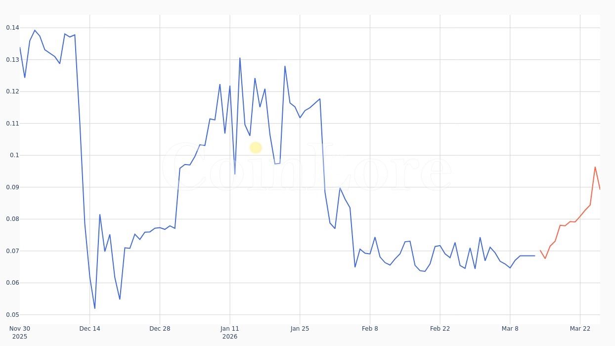 E-Gulden краткосрочный прогноз курса