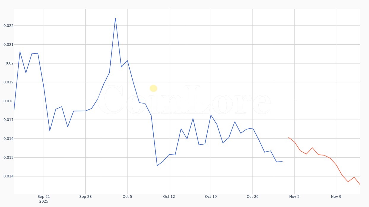 E Money short-term price prediction