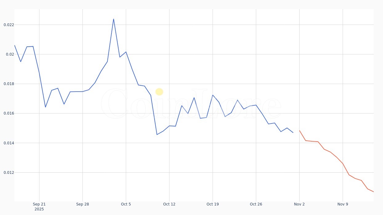 E Money short-term price prediction