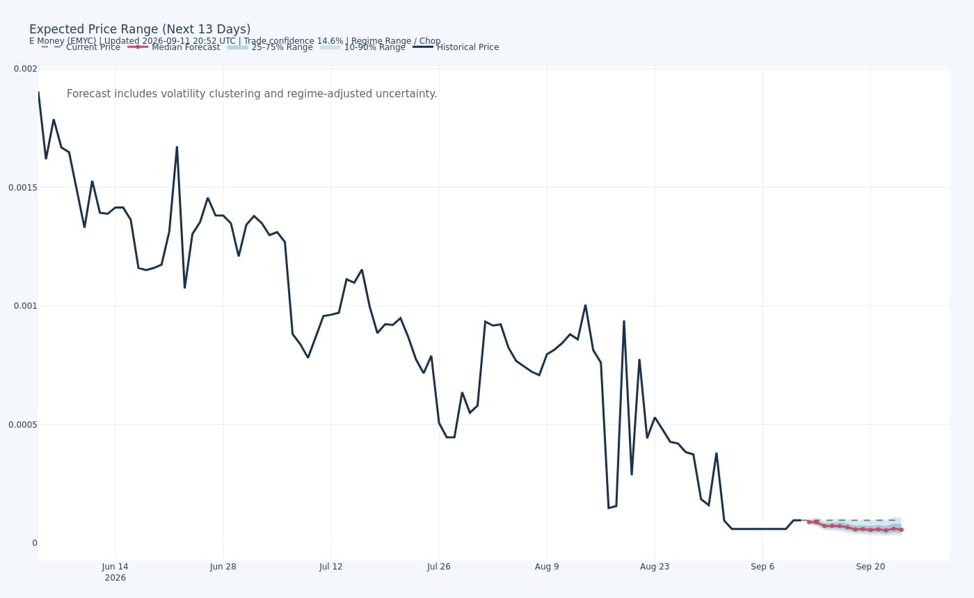 E Money price forecast next 13 days with confidence range and prediction bands