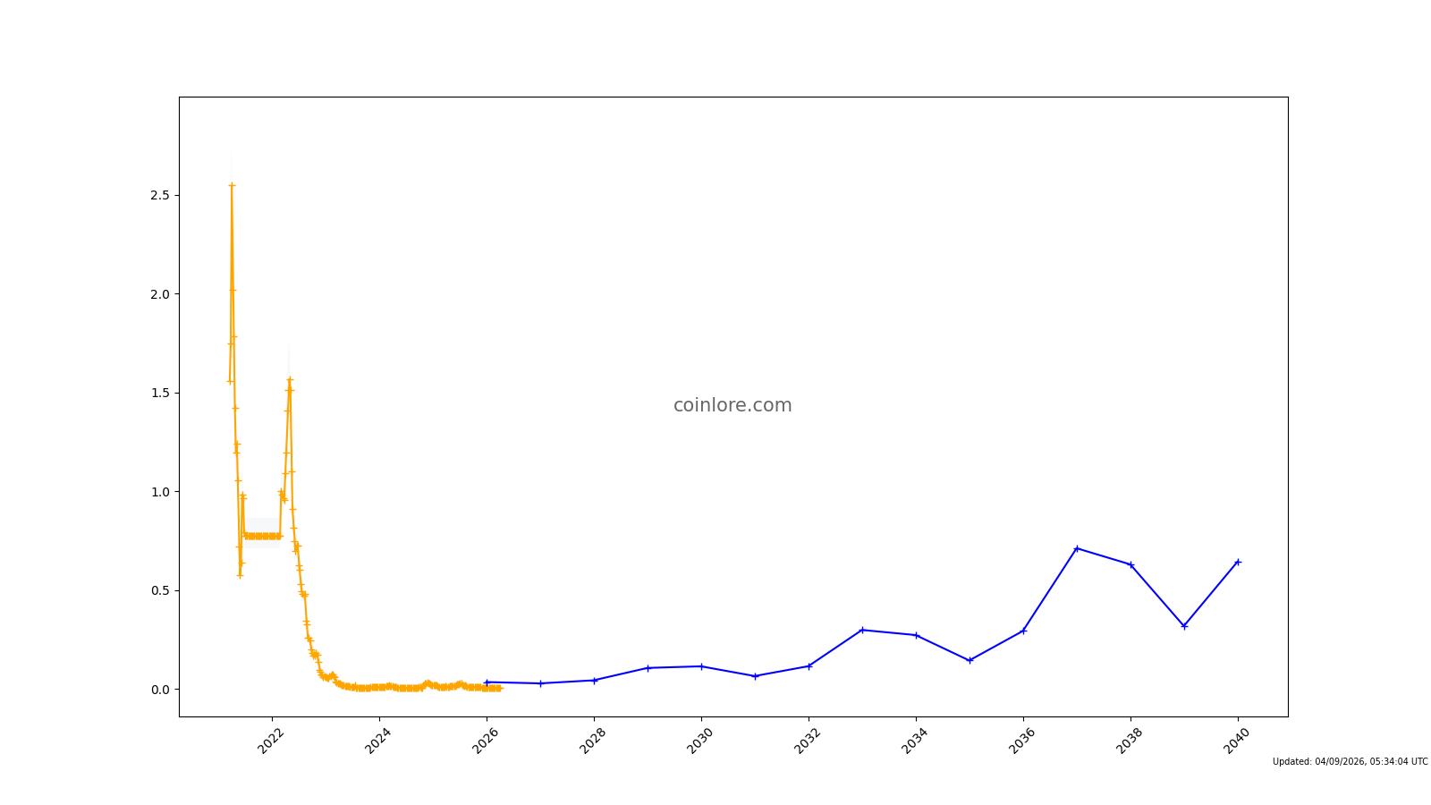 E-Money долгосрочные прогноз курса