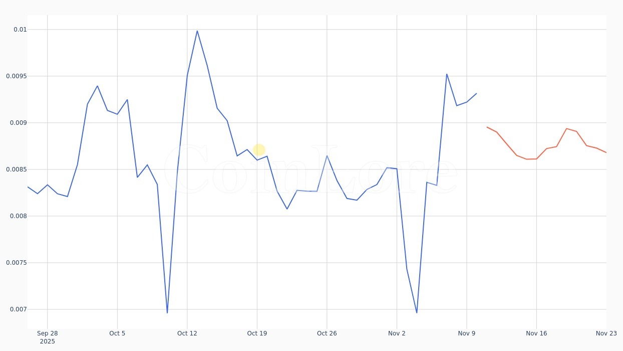 E-Money short-term price prediction