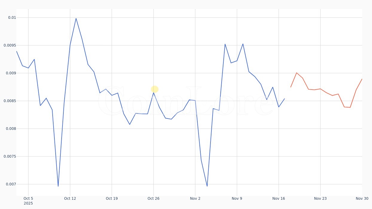 E-Money short-term price prediction