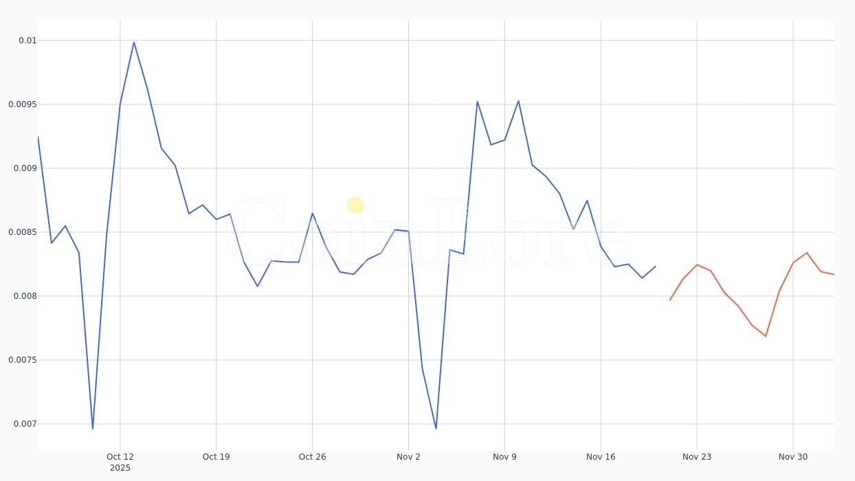 E-Money short-term price prediction
