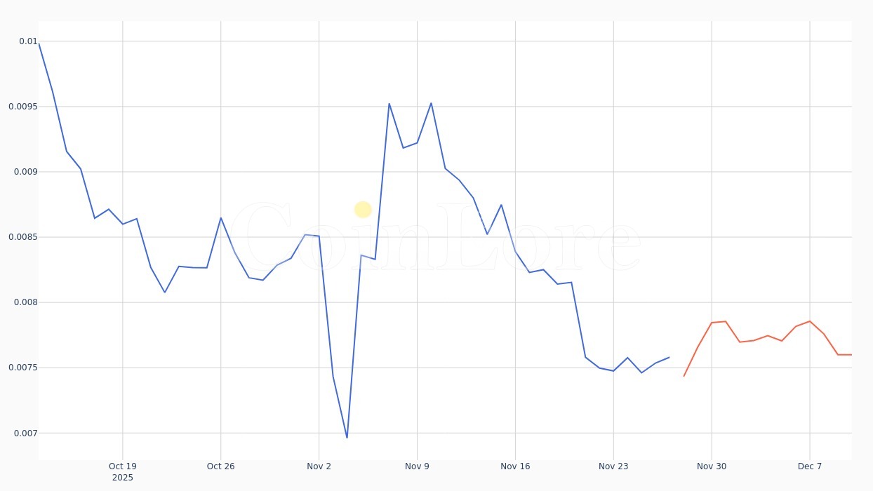 E-Money short-term price prediction