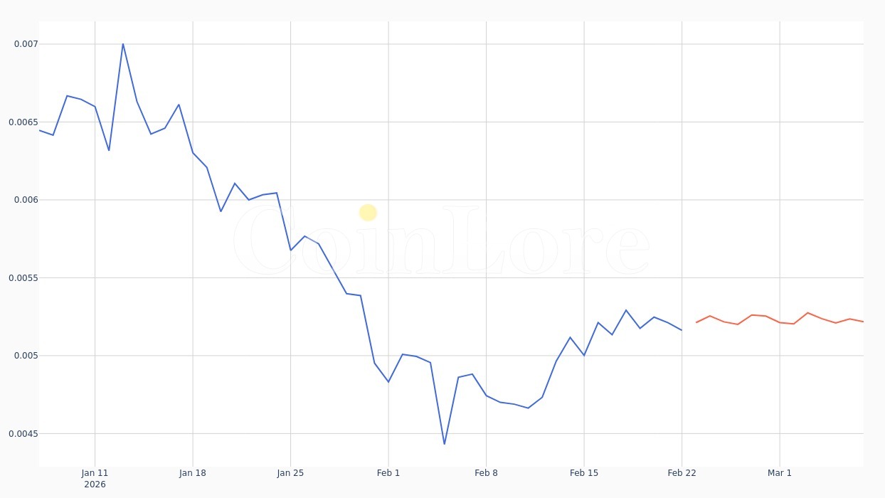 E-Money краткосрочный прогноз курса