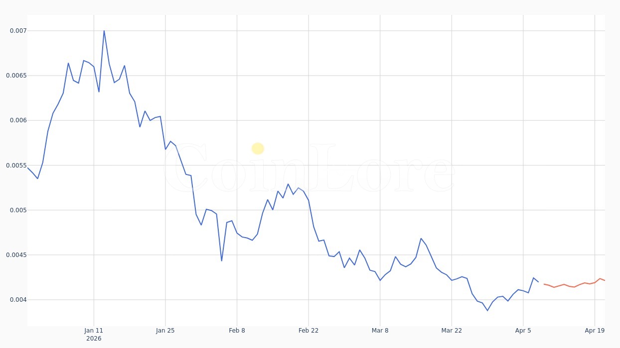 E-Money краткосрочный прогноз курса
