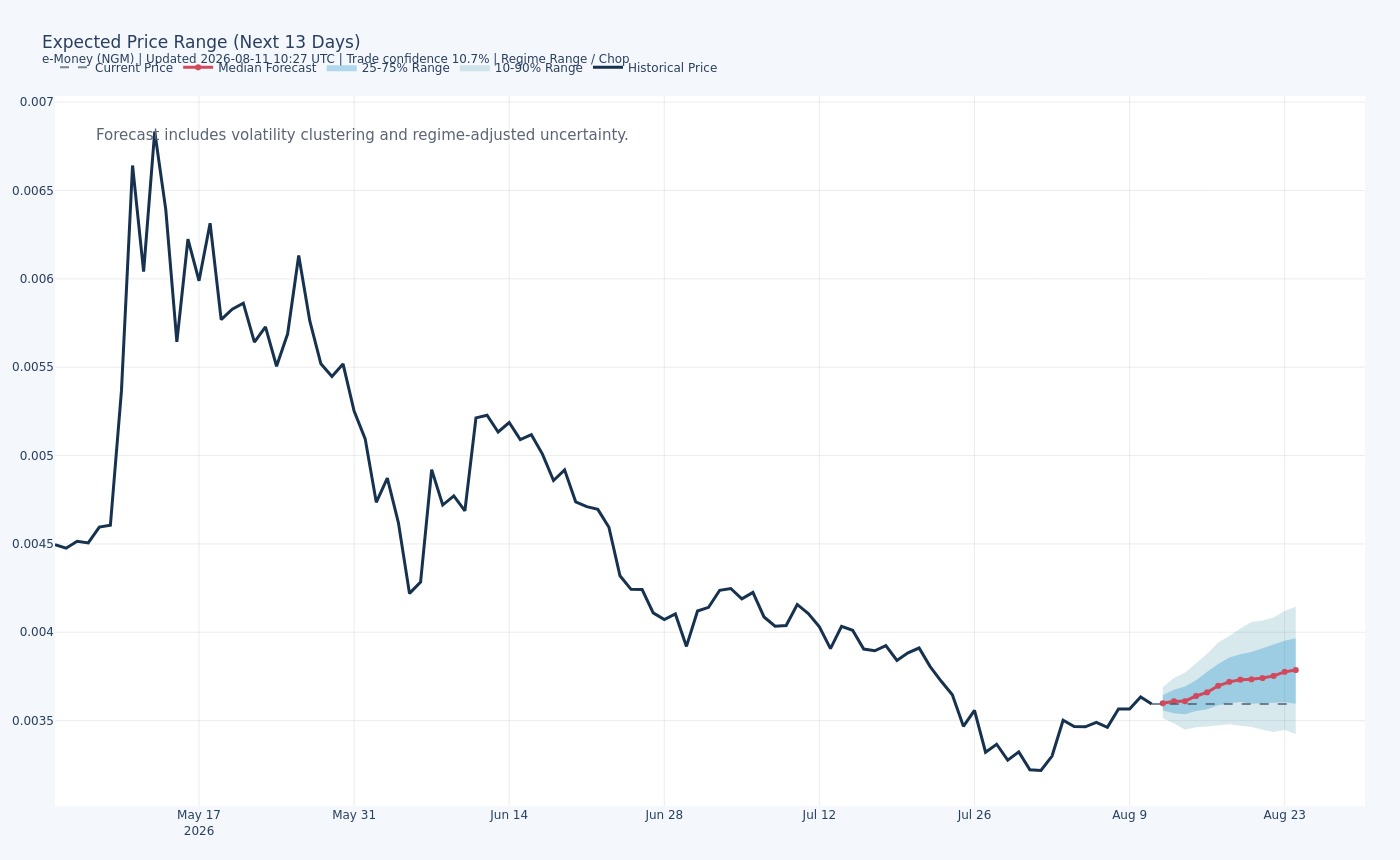 E-Money price forecast next 13 days with confidence range and prediction bands