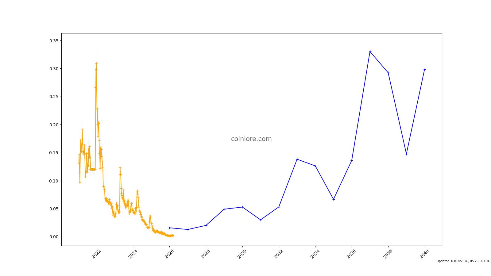 Predicción del precio de E-Radix a largo plazo