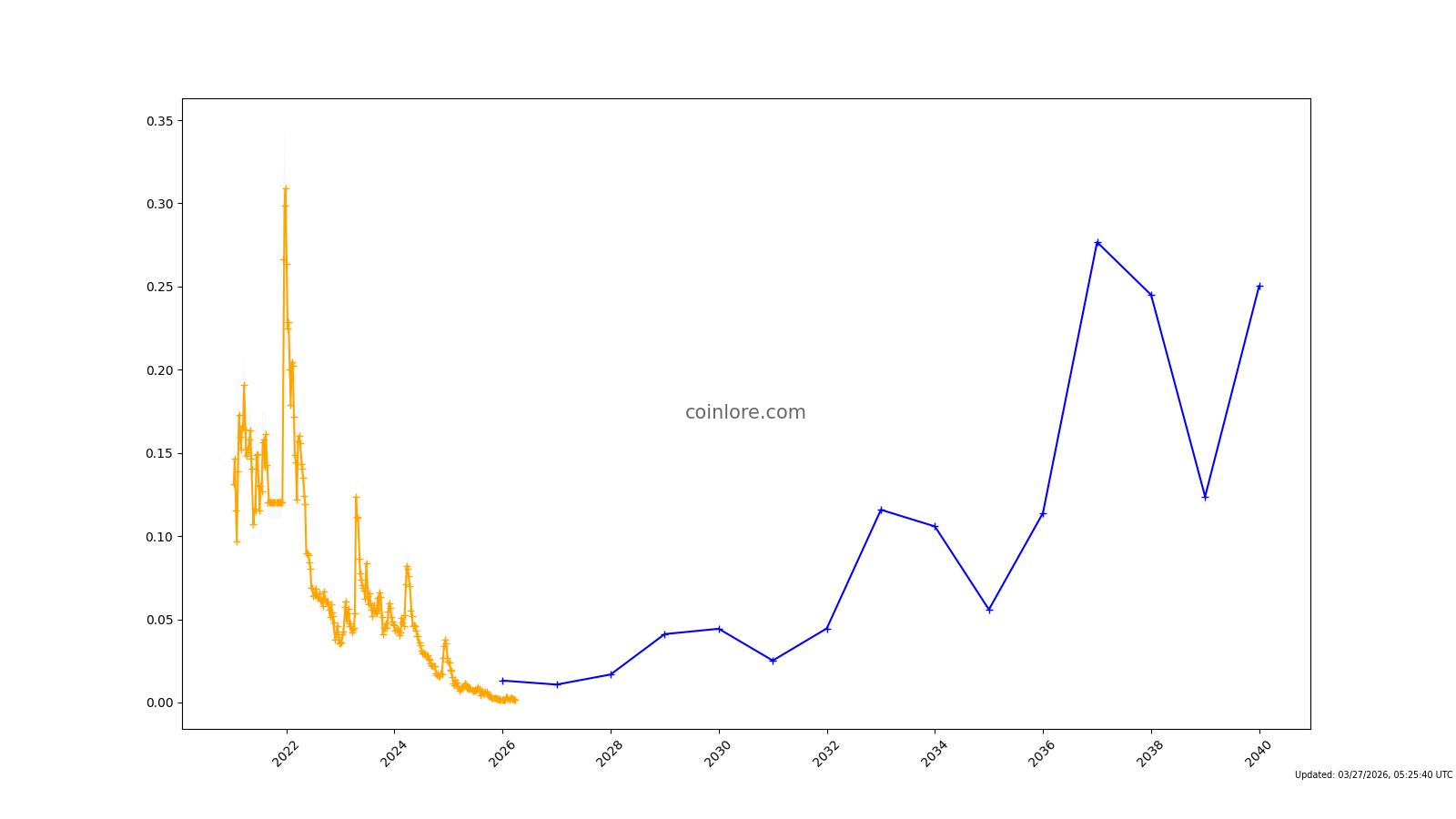 E-Radix uzun vadeli fiyat tahmini