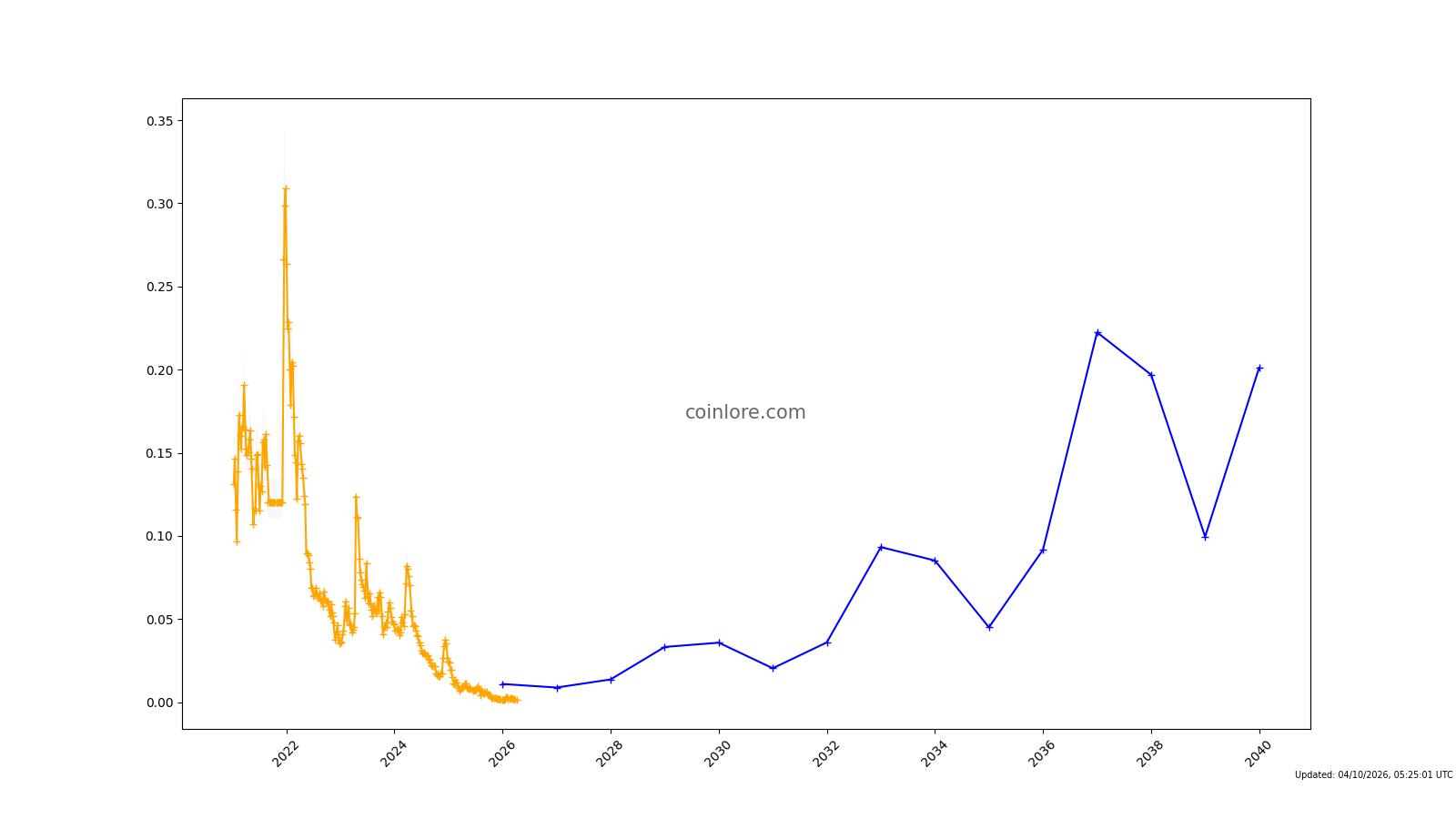 E-Radix долгосрочные прогноз курса