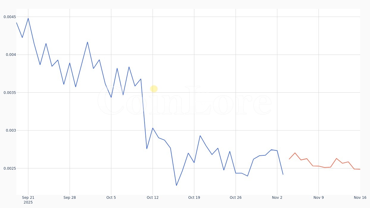 E-Radix kısa vadeli fiyat tahmini