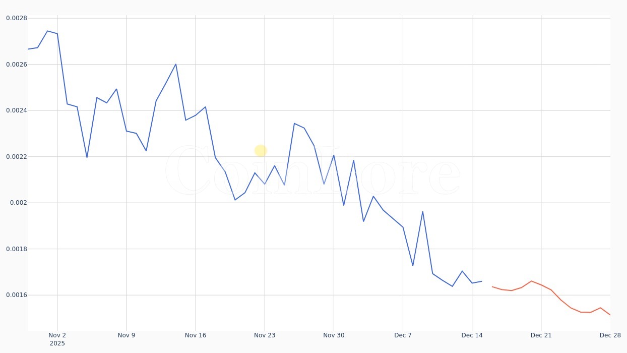 E-Radix short-term price prediction