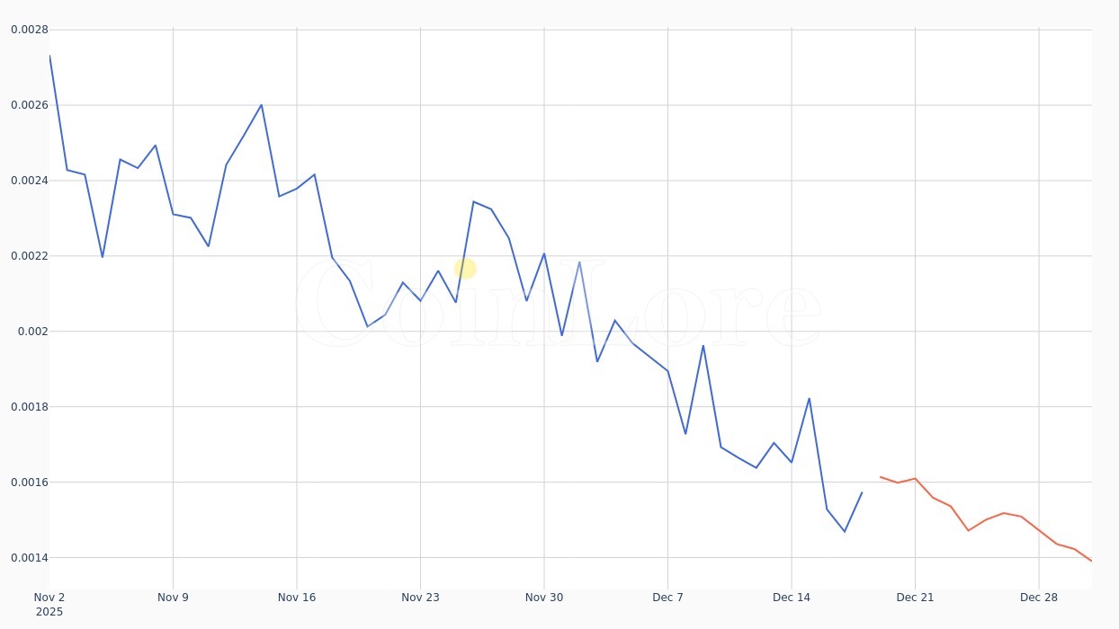 E-Radix kısa vadeli fiyat tahmini