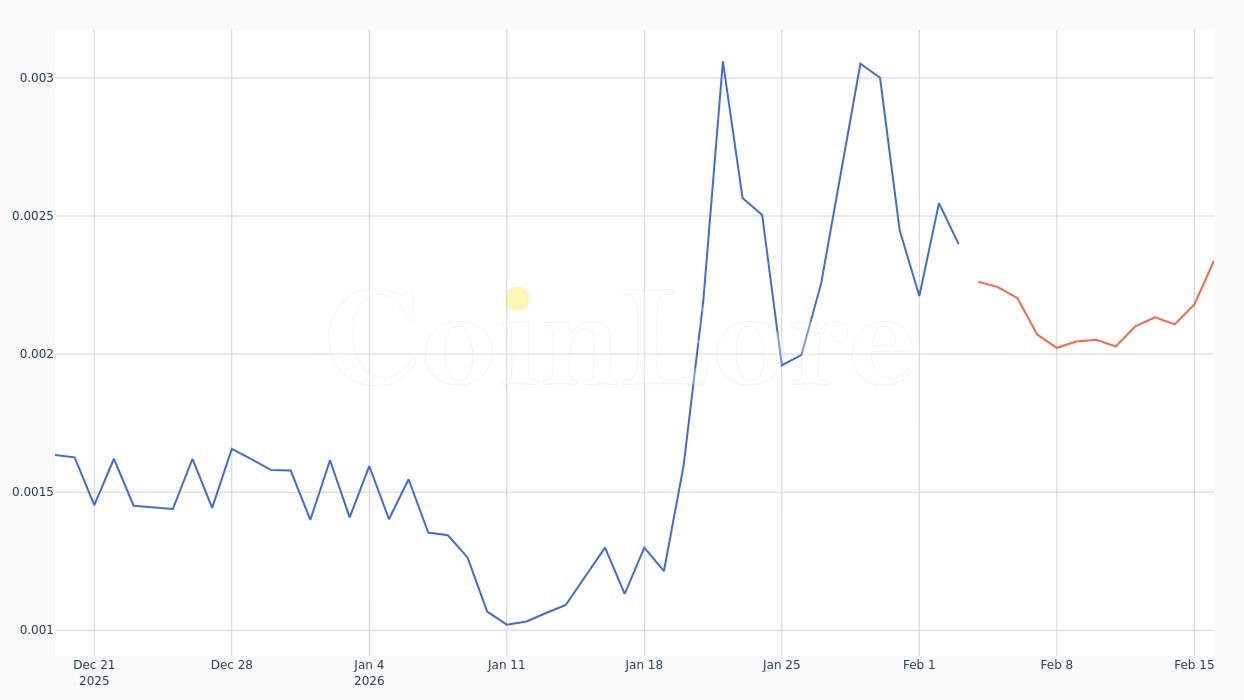 E-Radix kısa vadeli fiyat tahmini