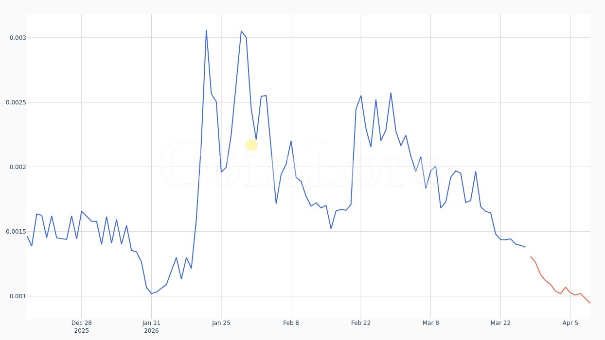 E-Radix kısa vadeli fiyat tahmini