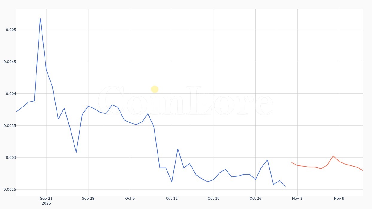 E4C short-term price prediction