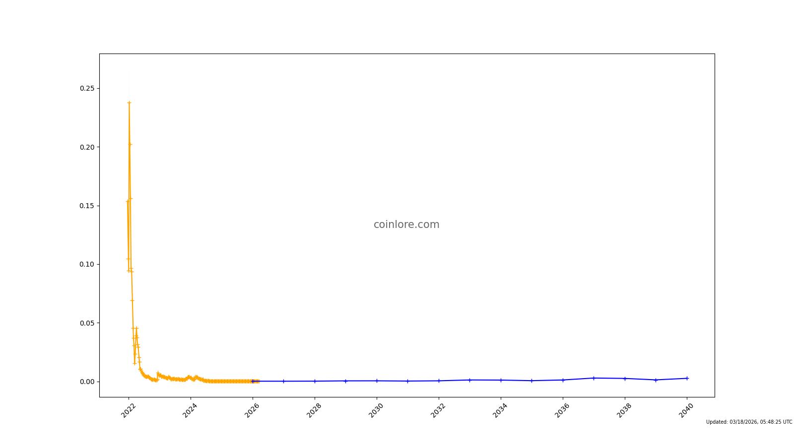 EarthFund долгосрочные прогноз курса