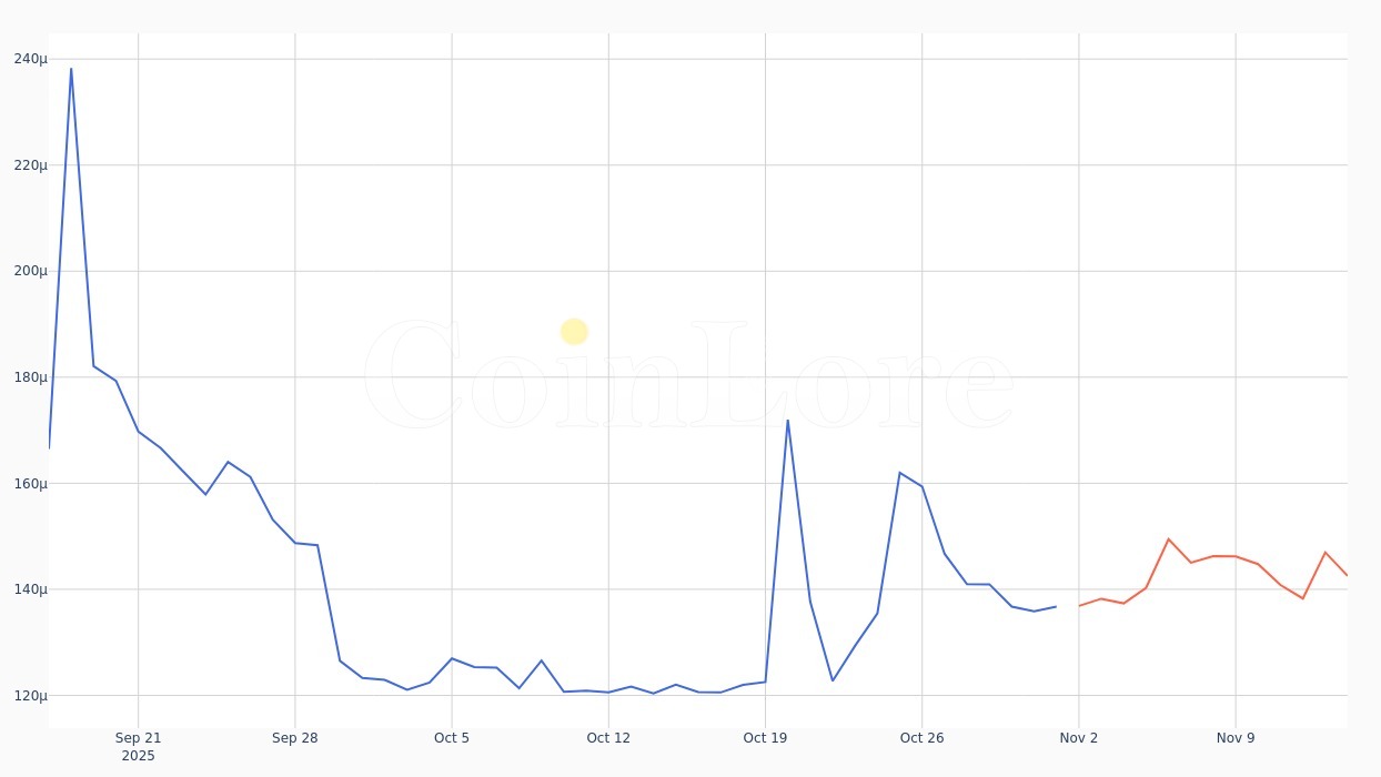 EarthFund short-term price prediction