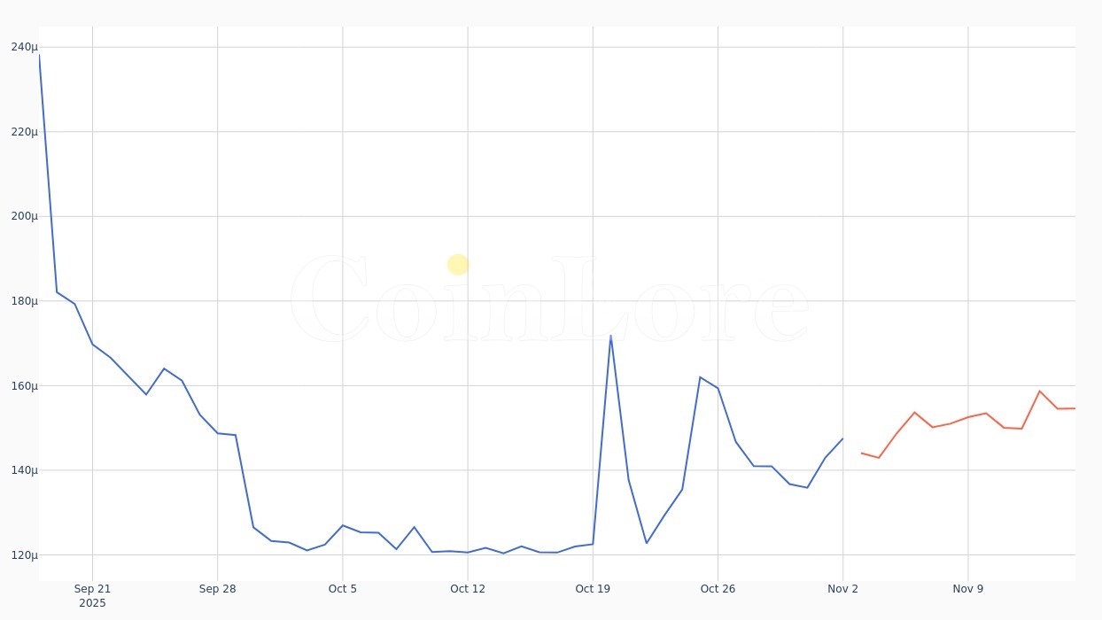 Predicción del precio a corto plazo de EarthFund