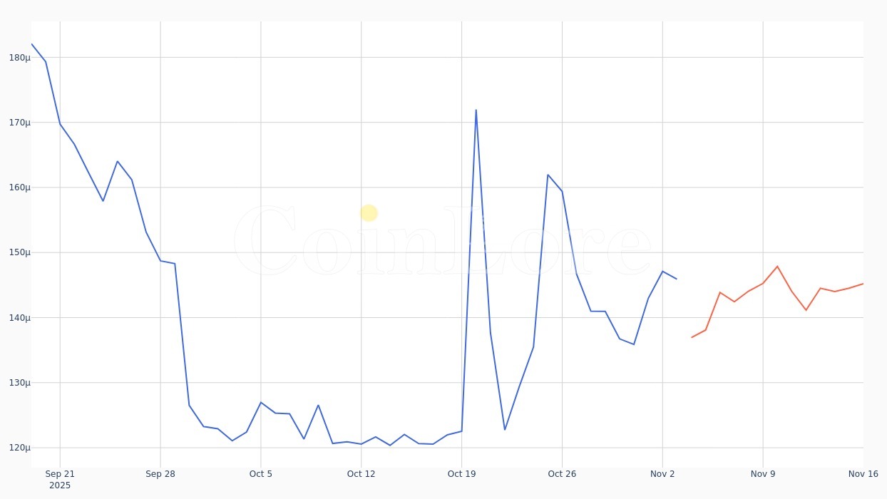 EarthFund kurzfristige Kurs prognose