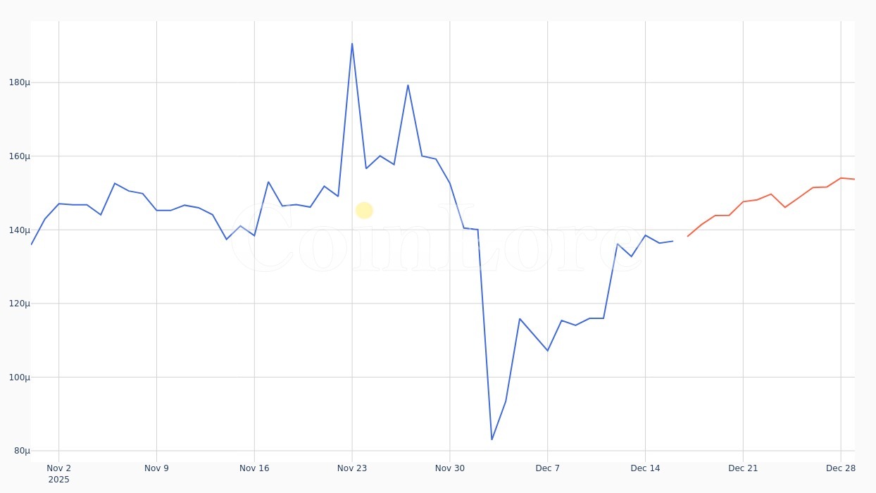 EarthFund краткосрочный прогноз курса