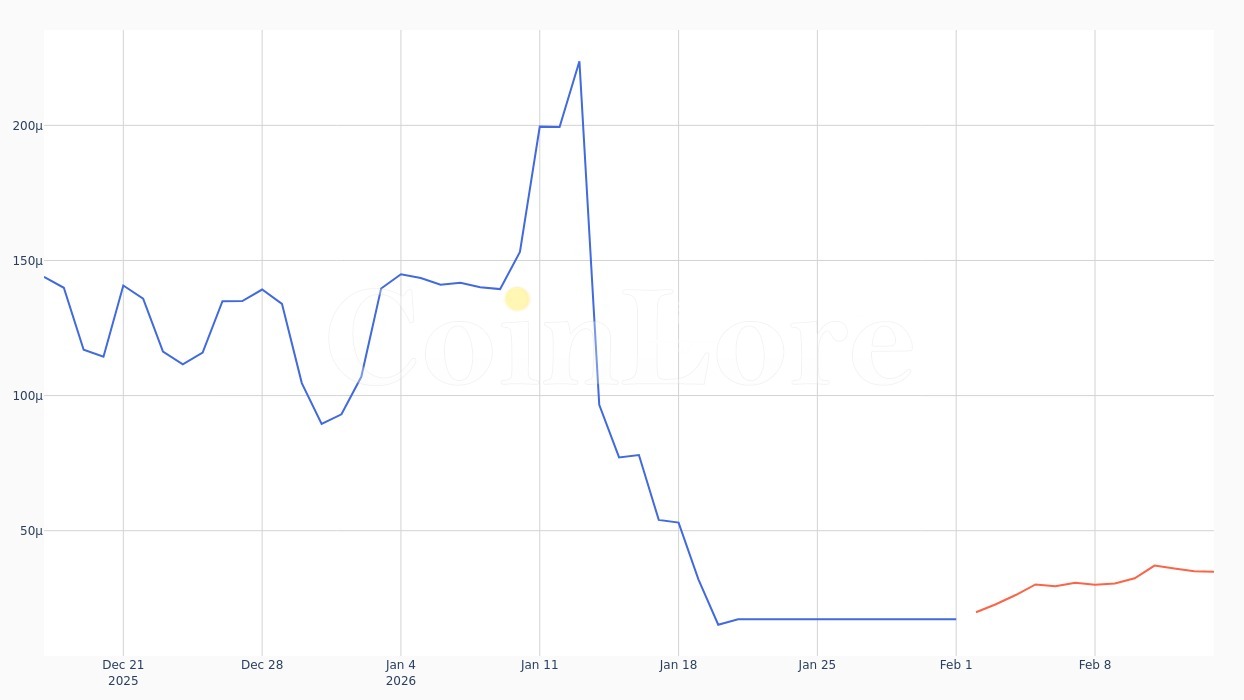Predicción del precio a corto plazo de EarthFund
