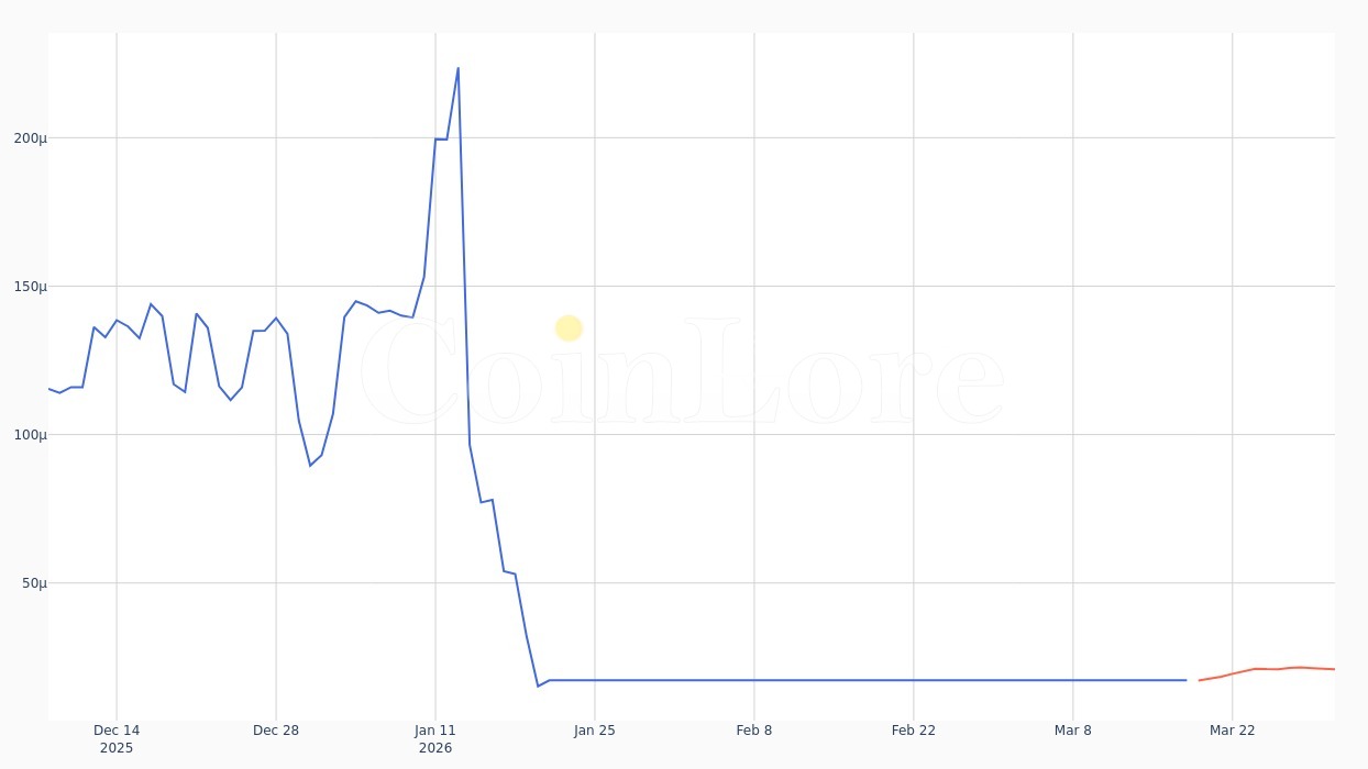 Predicción del precio a corto plazo de EarthFund