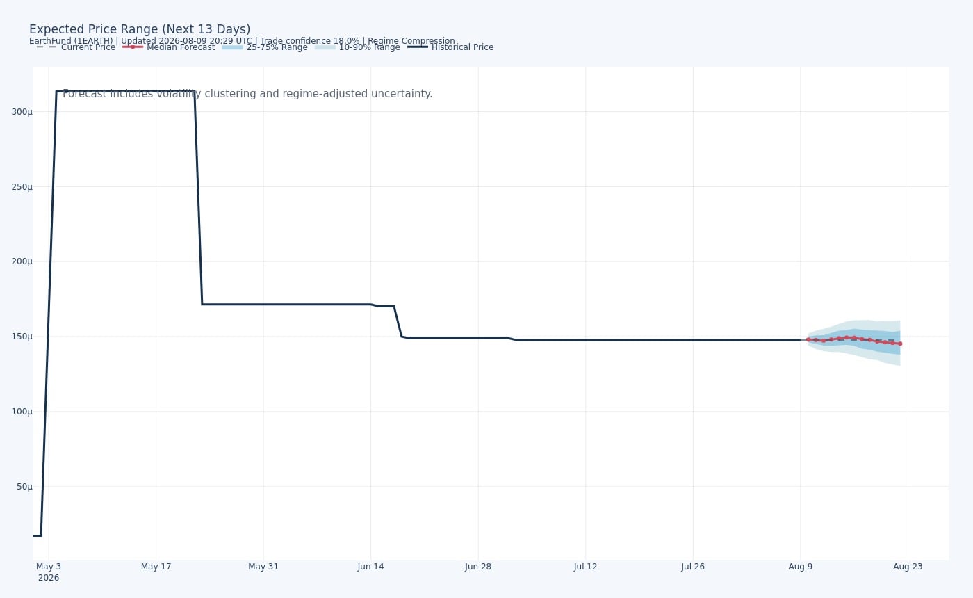 EarthFund price forecast next 13 days with confidence range and prediction bands