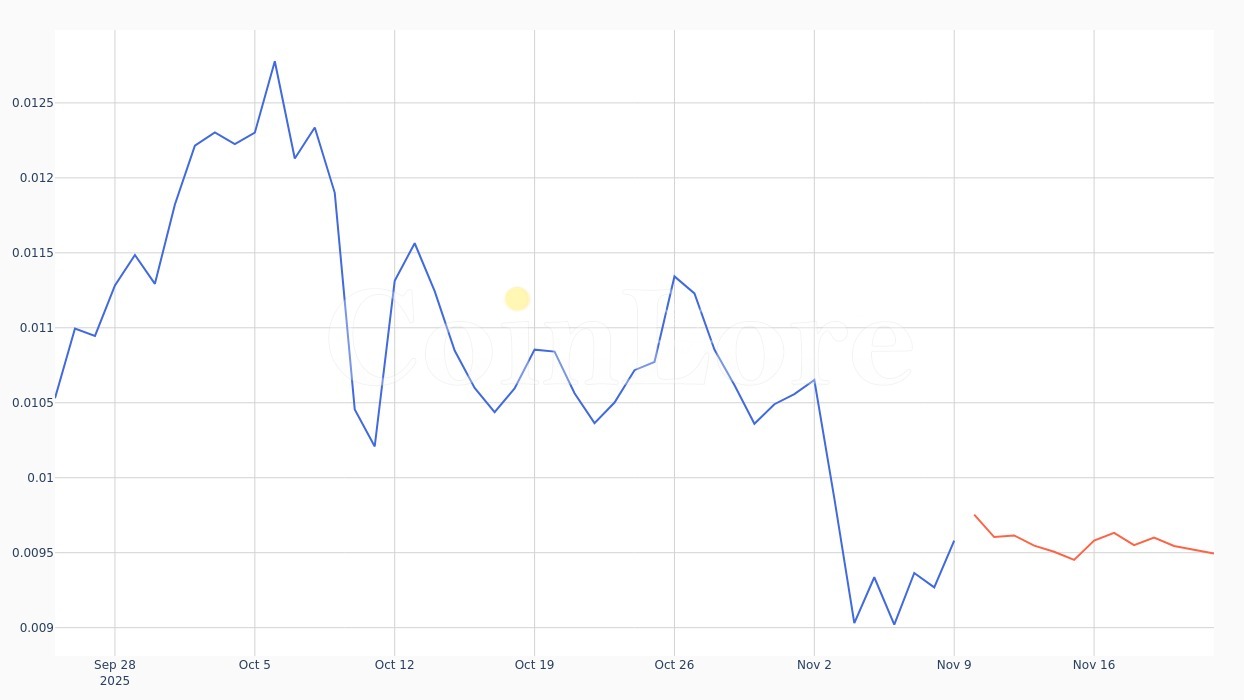 EasyFi V2 short-term price prediction