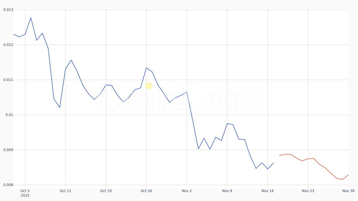 EasyFi V2 short-term price prediction