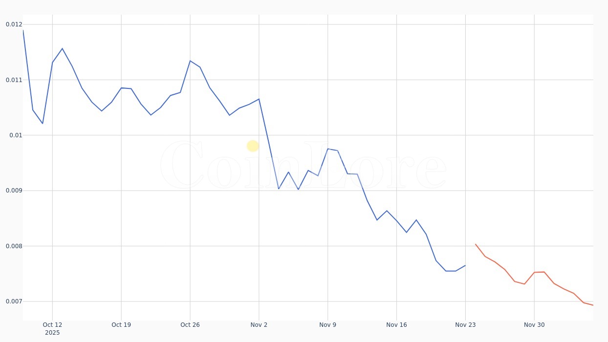 EasyFi V2 short-term price prediction
