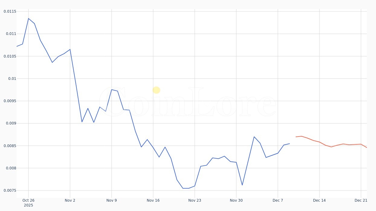 EasyFi V2 short-term price prediction