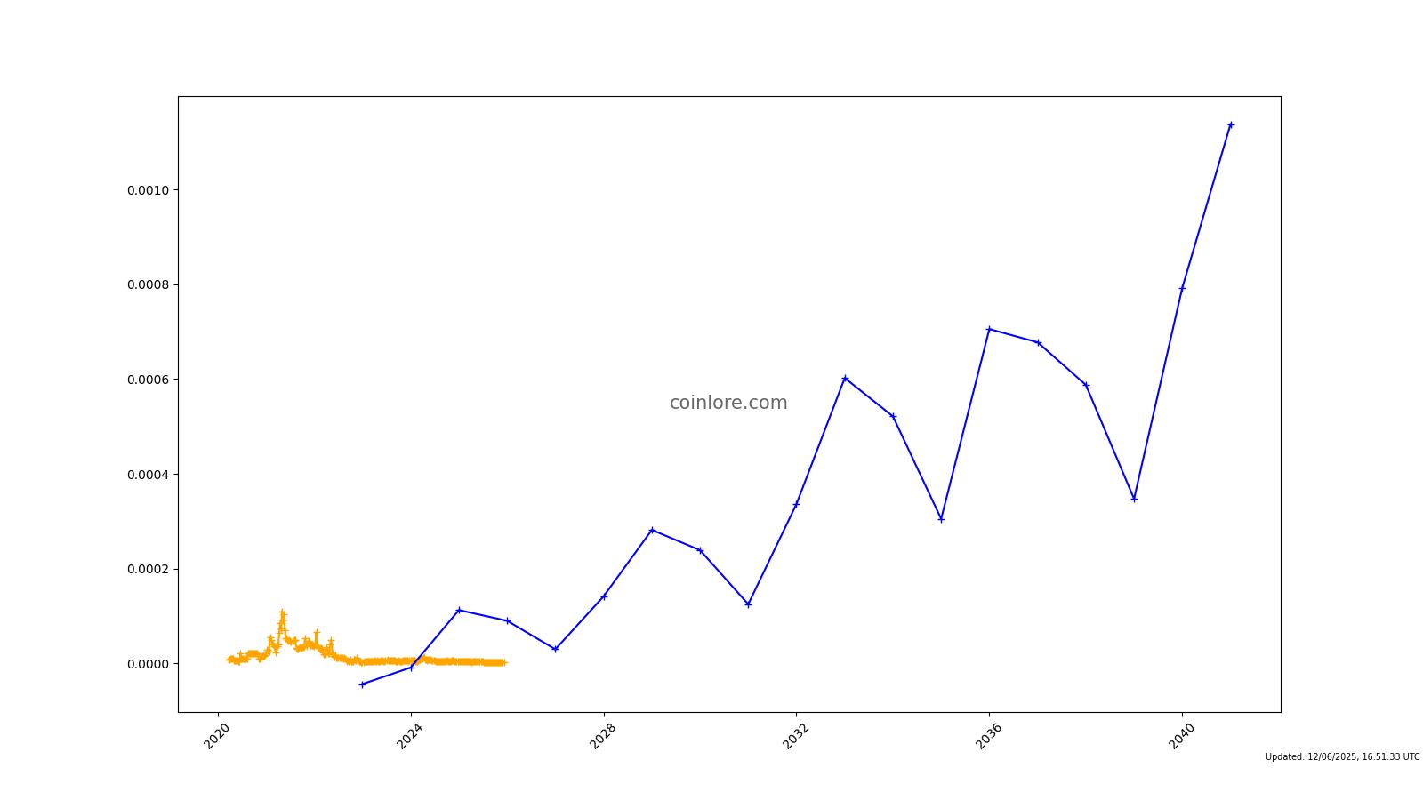 EBSP Token price prediction long-term