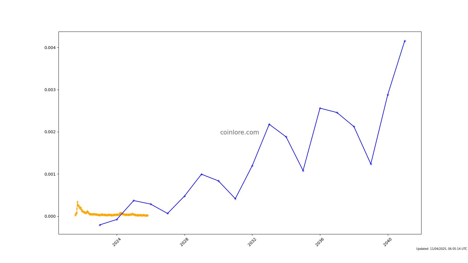 Predicción del precio de ECash a largo plazo